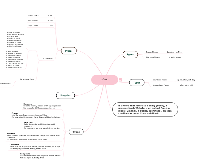 Nouns - Mind Map
